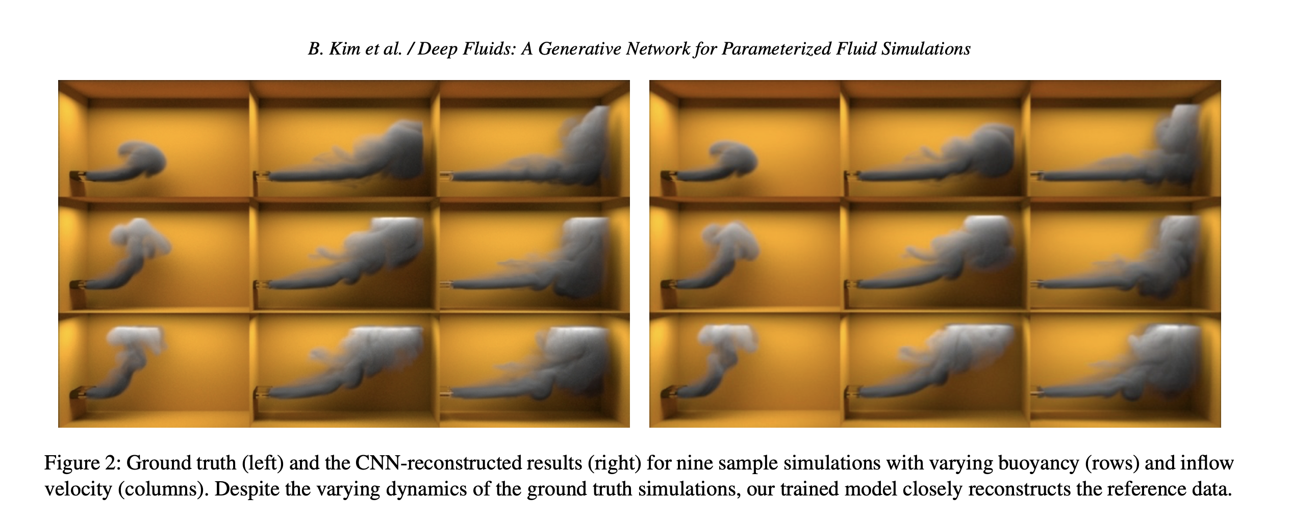 [논문리뷰] Deep Fluids: A Generative Network for Parameterized Fluid Simulations